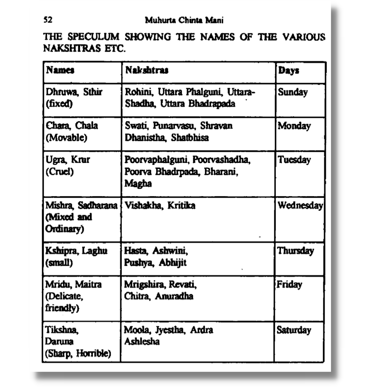 Nakshatra Magic - Hidden Secrets of the Nakshatras - Vedic Astrology ...