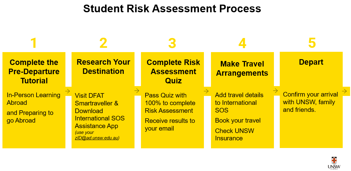 UNSW Learning Abroad | Student Risk Assessment & Travel Approval
