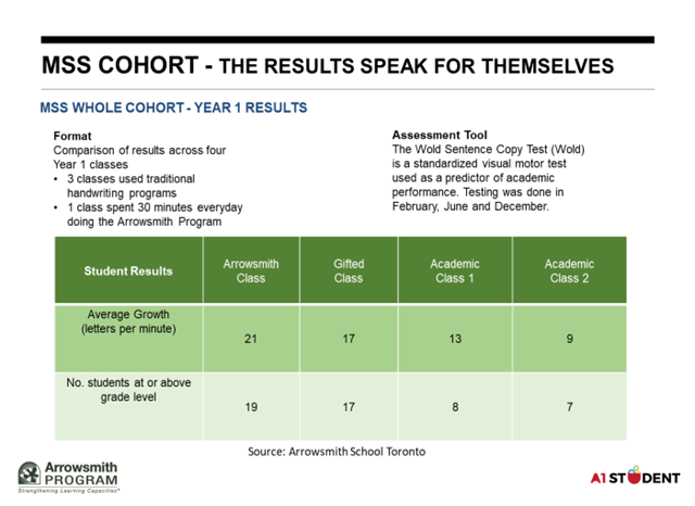 A1 Student Arrowsmith Cohort Results with the MSS Accelerator Program