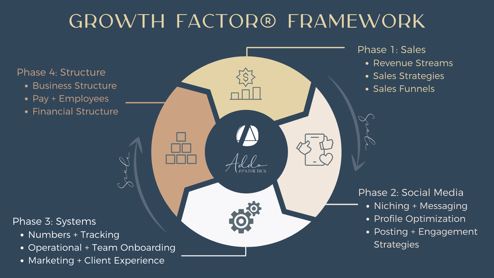 Addo Aesthetics - Growth Factor Framework