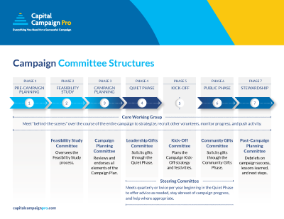 Free Download: Capital Campaign Ad Hoc Committees Infographic