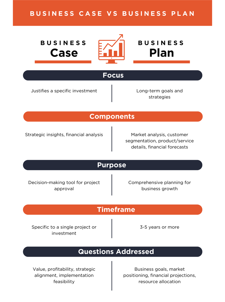 Five Steps to Develop a Solid Business Case with Examples