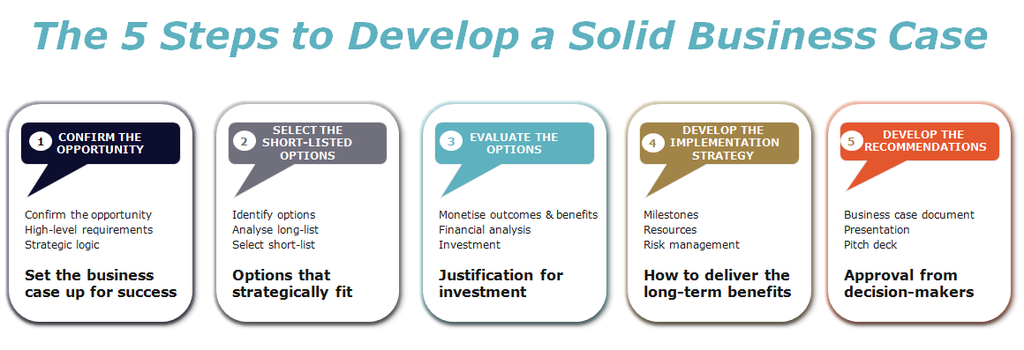 Five Steps to Develop a Solid Business Case with Examples