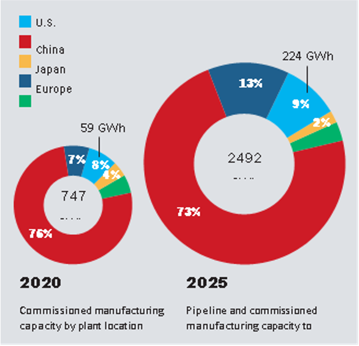 U.S. accounts for only 8% of lithium battery cell manufacturing globally