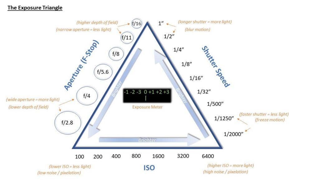 Understanding the Exposure Triangle