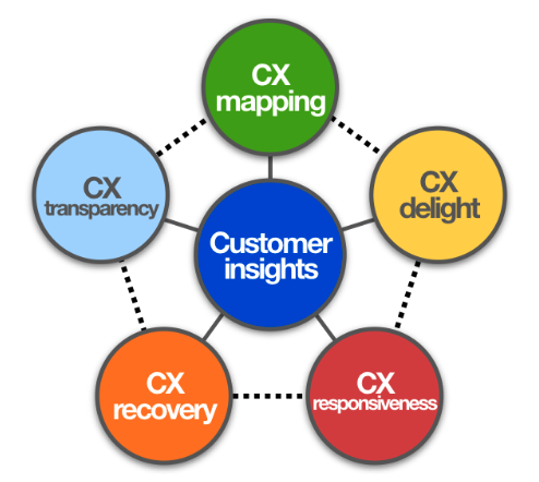 Why you need to have great Customer Experience (CX)