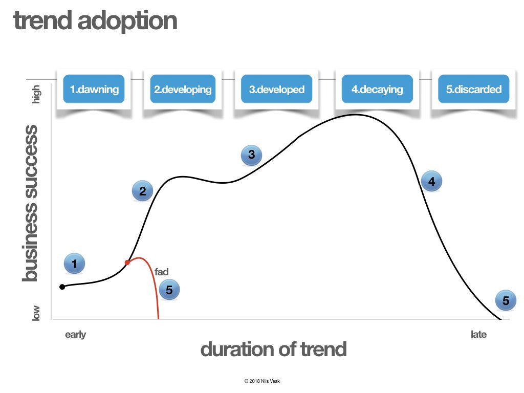 How to assess the trend lifecycle